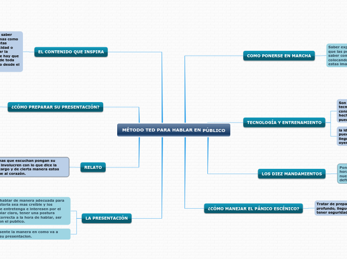 MÉTODO TED PARA HABLAR EN PÚBLICO - Mind Map